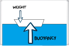 Aluminum foil boat challenge – STEM on a Budget