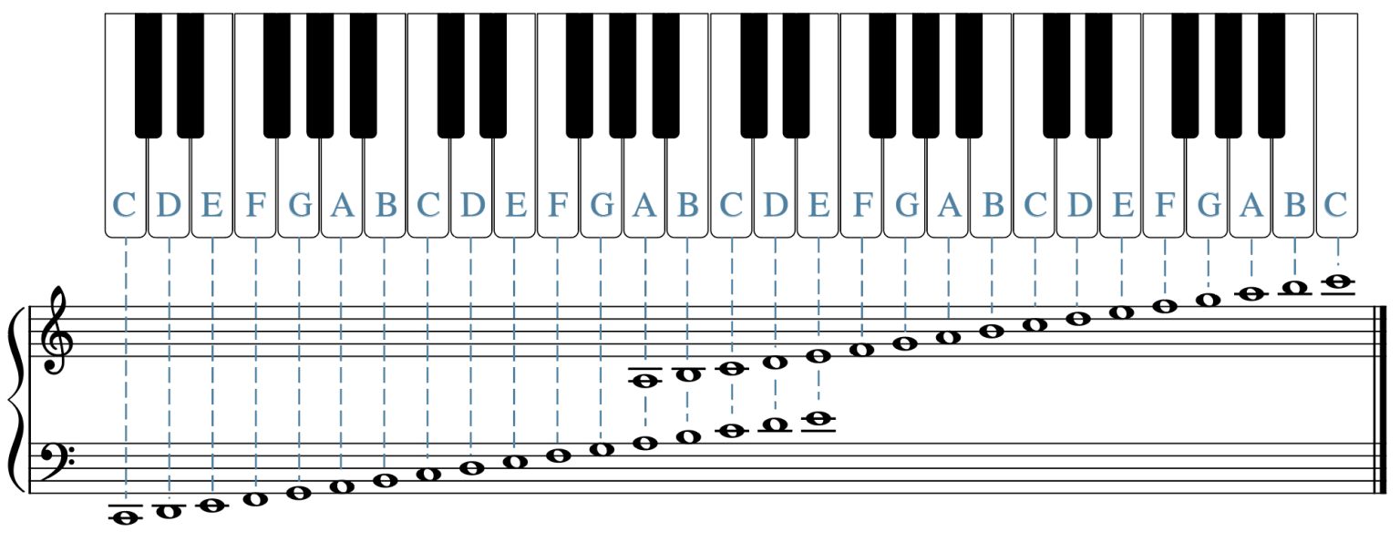 The Keyboard and the Grand Staff – Open Music Theory – Fall 2023