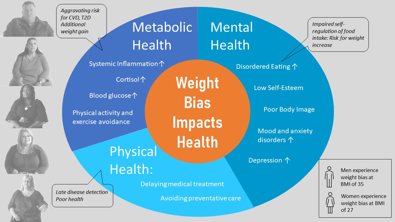 Down the Wrong Path: Weight Stigma and Discrimination – Nutrition Through the Life Cycle