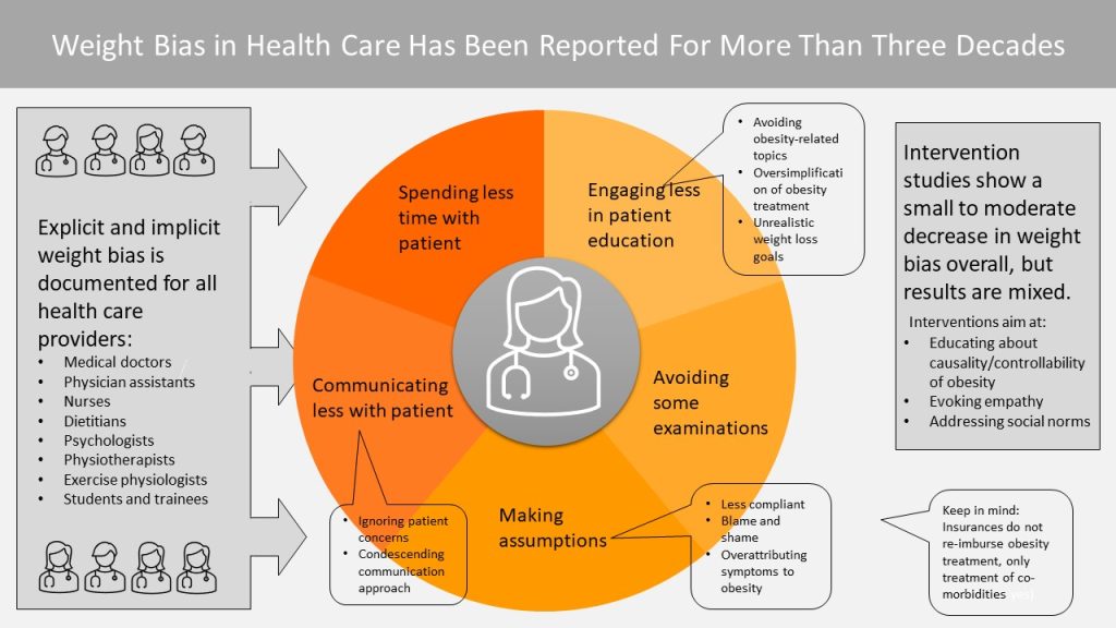 Down the Wrong Path: Weight Stigma and Discrimination – Nutrition Through the Life Cycle